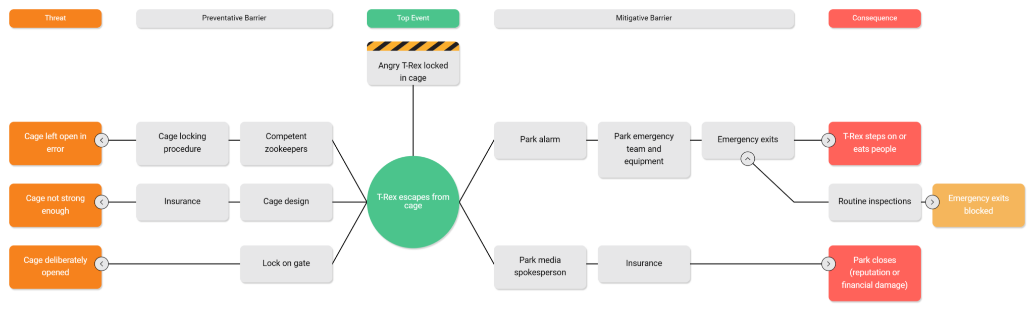 Bowtie Diagram Examples: Building a Diagram Step-By-Step - Bowtie Master